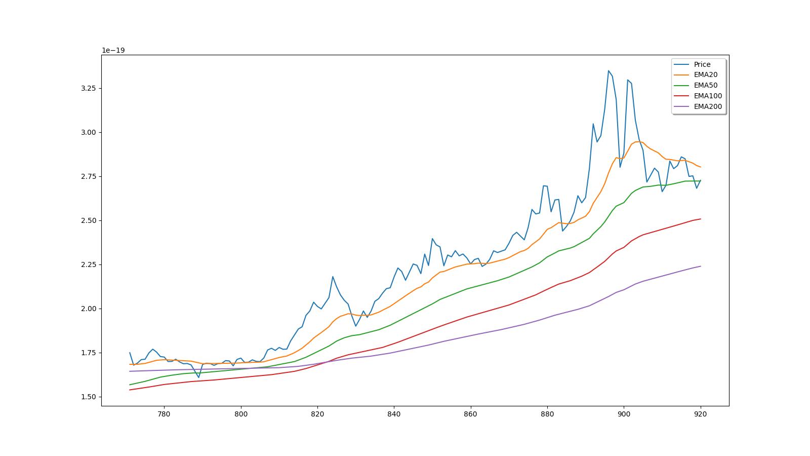 Little Angry Bunny v2 Exponential Moving Averages