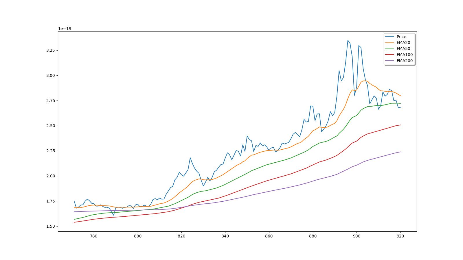 Little Angry Bunny v2 Exponential Moving Averages