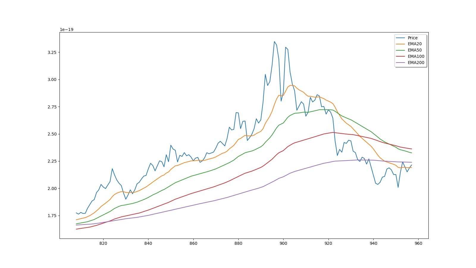 Little Angry Bunny v2 Exponential Moving Averages