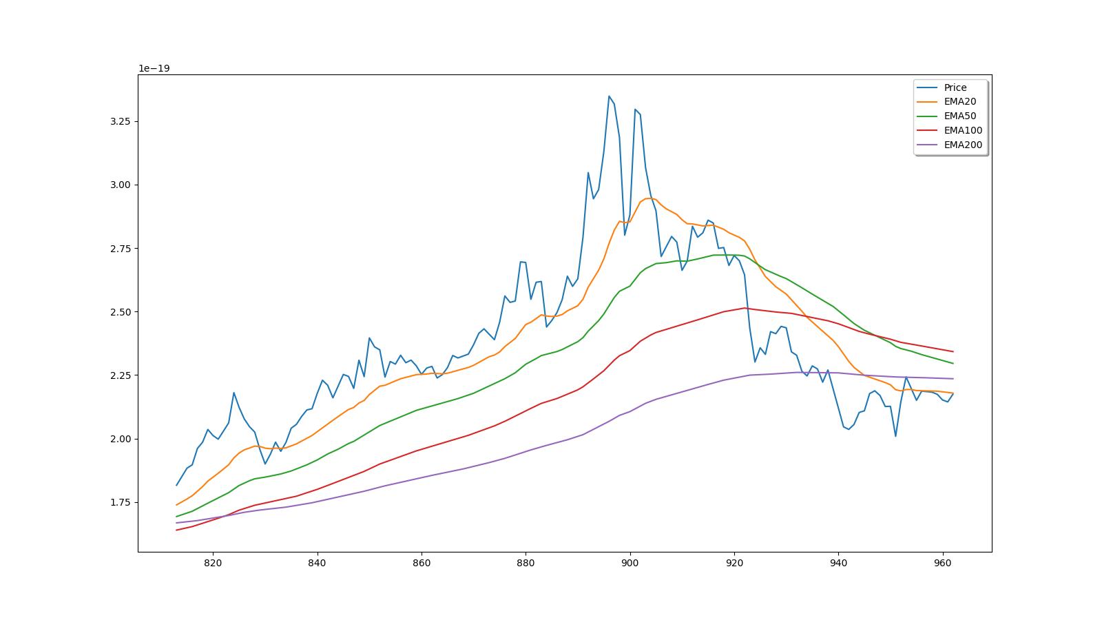 Little Angry Bunny v2 Exponential Moving Averages