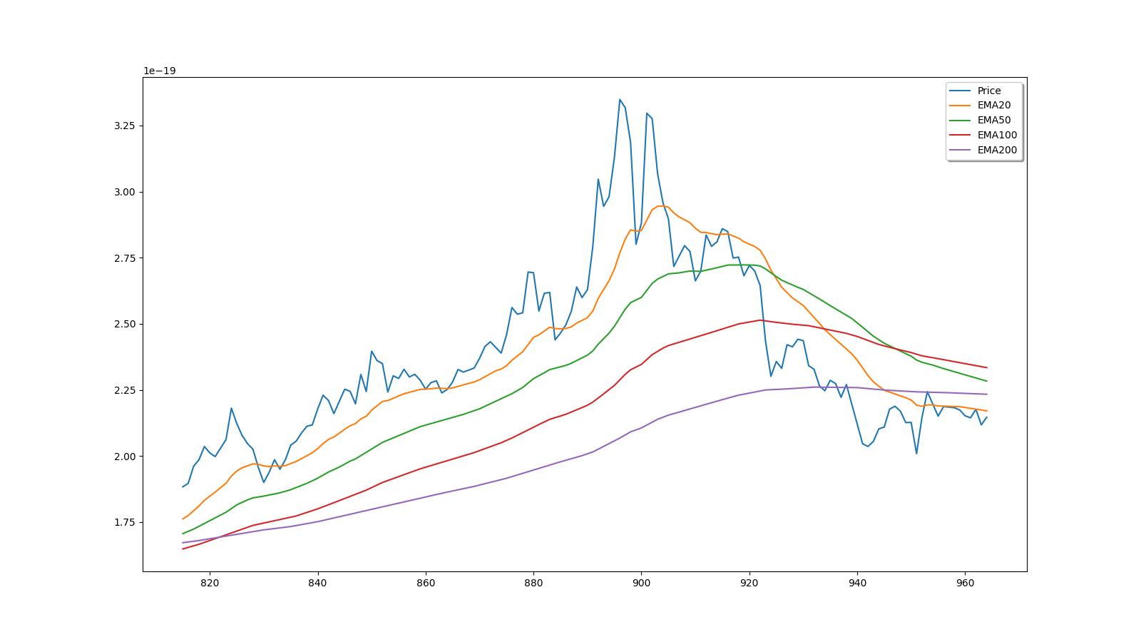 Little Angry Bunny v2 Exponential Moving Averages