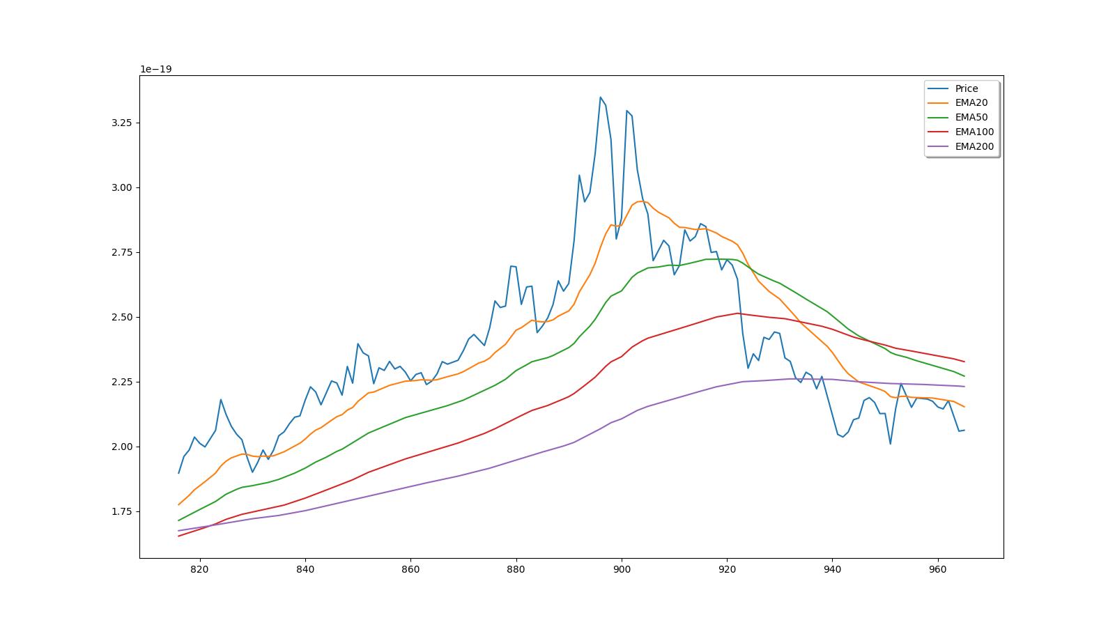 Little Angry Bunny v2 Exponential Moving Averages