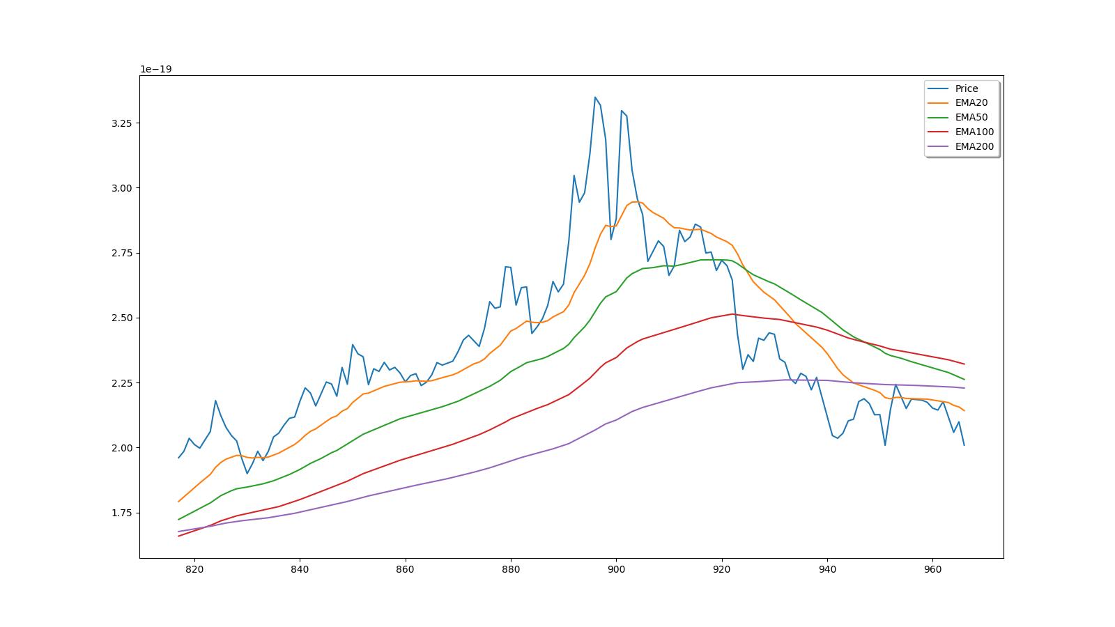 Little Angry Bunny v2 Exponential Moving Averages