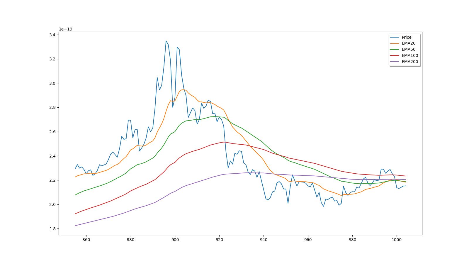 Little Angry Bunny v2 Exponential Moving Averages