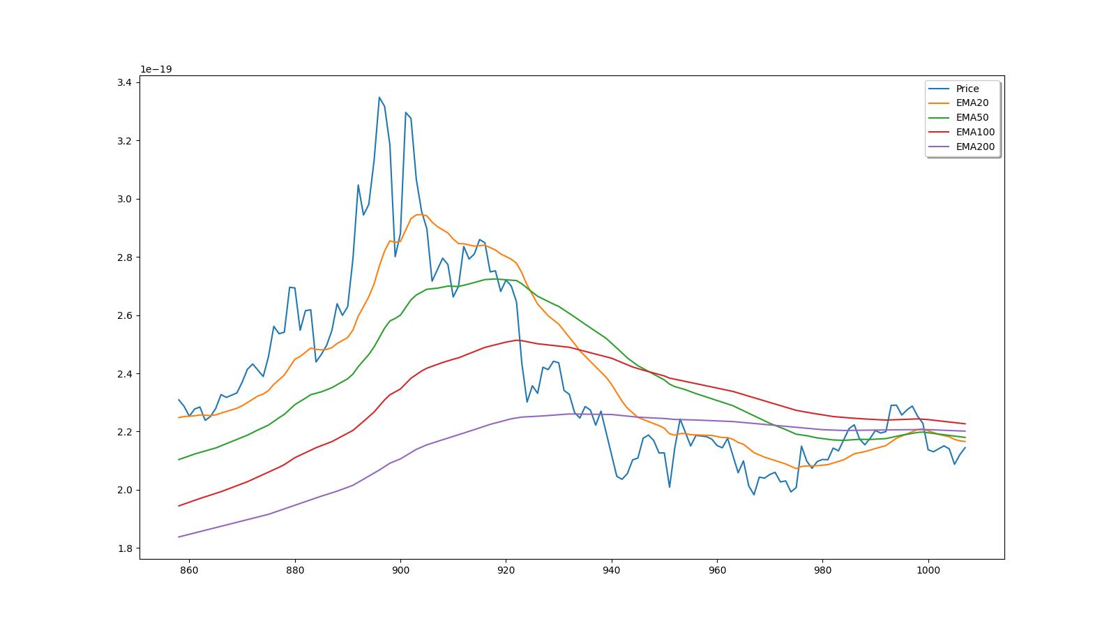 Little Angry Bunny v2 Exponential Moving Averages
