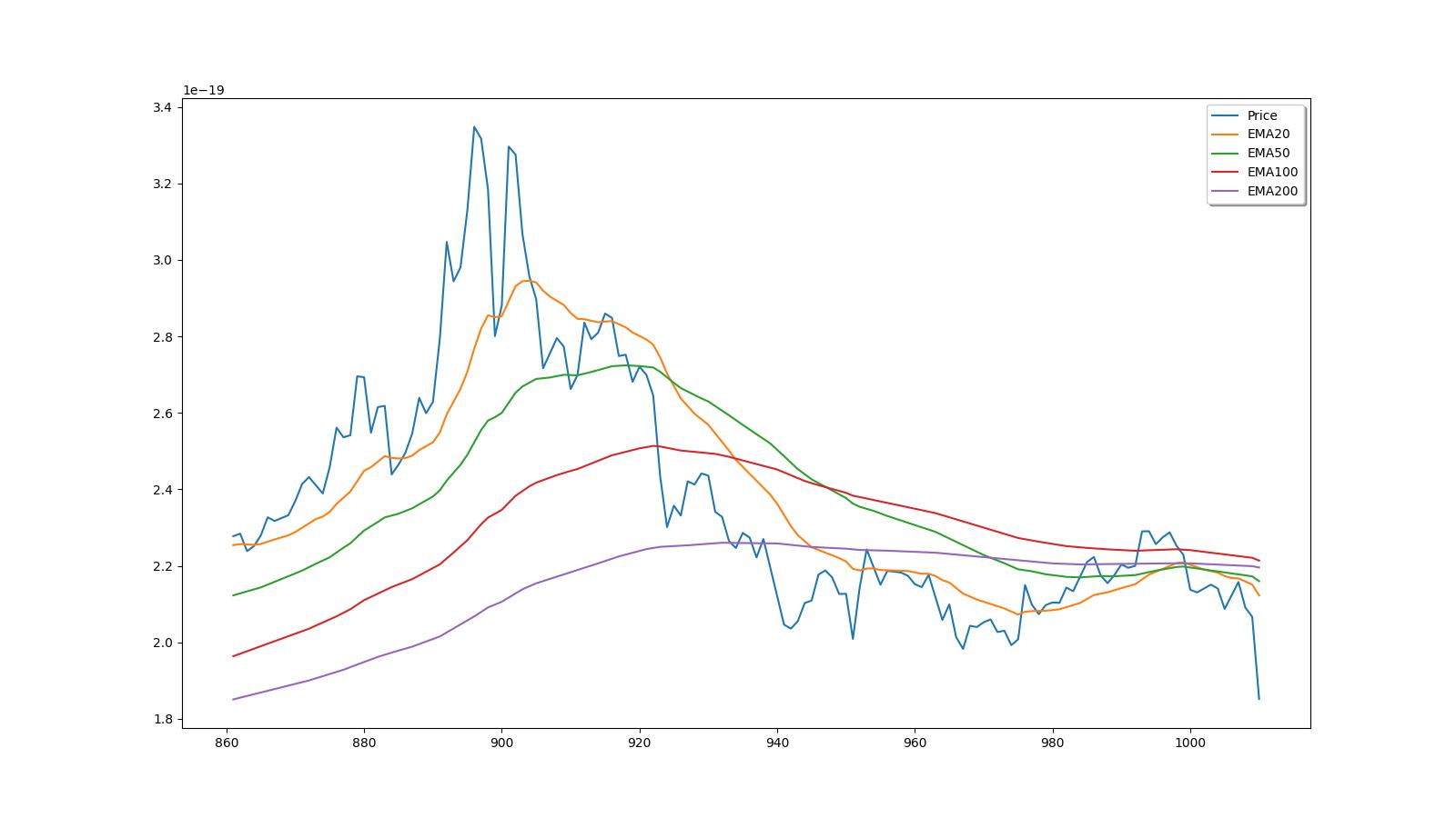 Little Angry Bunny v2 Exponential Moving Averages