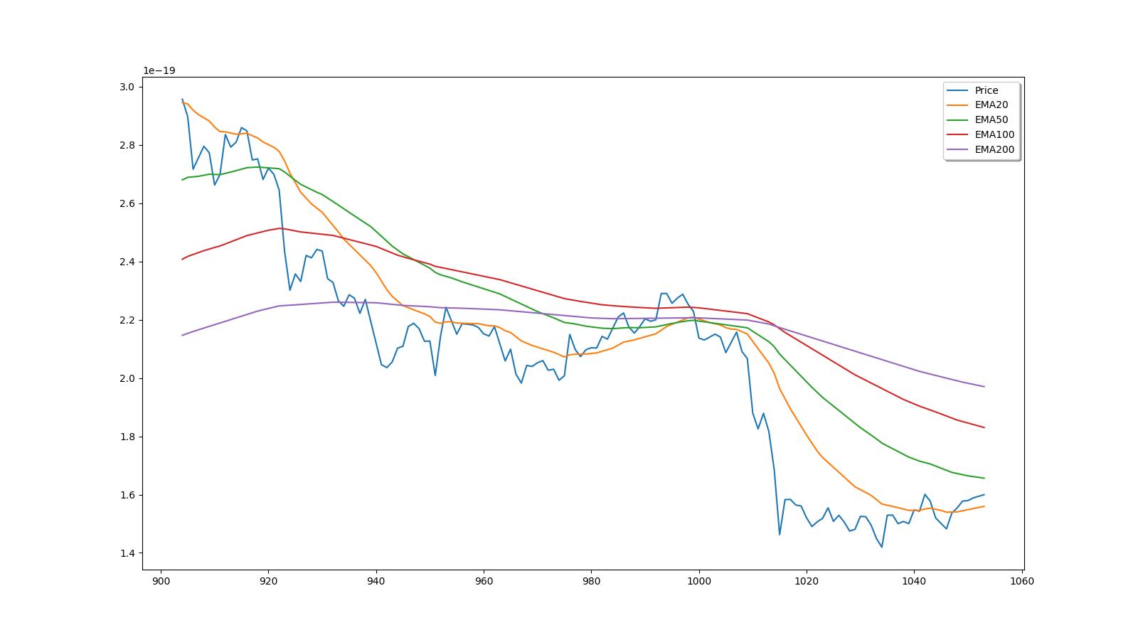 Little Angry Bunny v2 Exponential Moving Averages