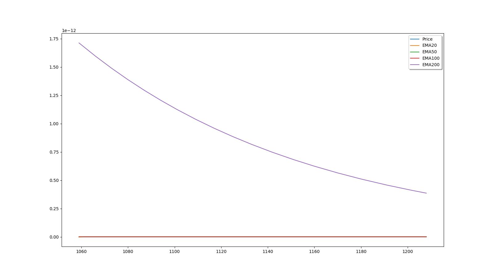 Little Rabbit Exponential Moving Averages