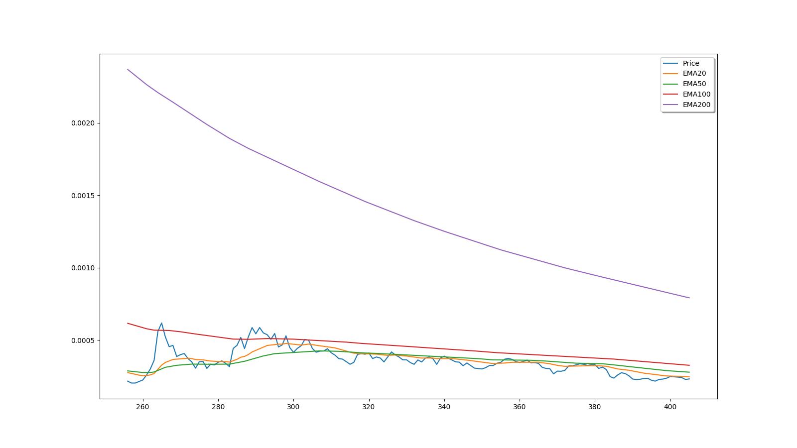 littlemanyu Exponential Moving Averages