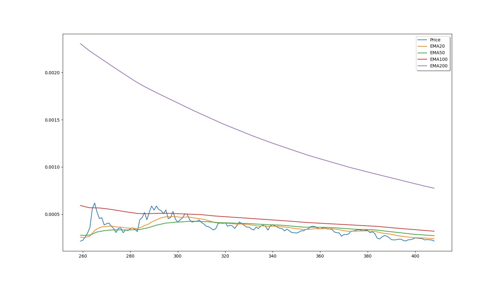 littlemanyu Exponential Moving Averages