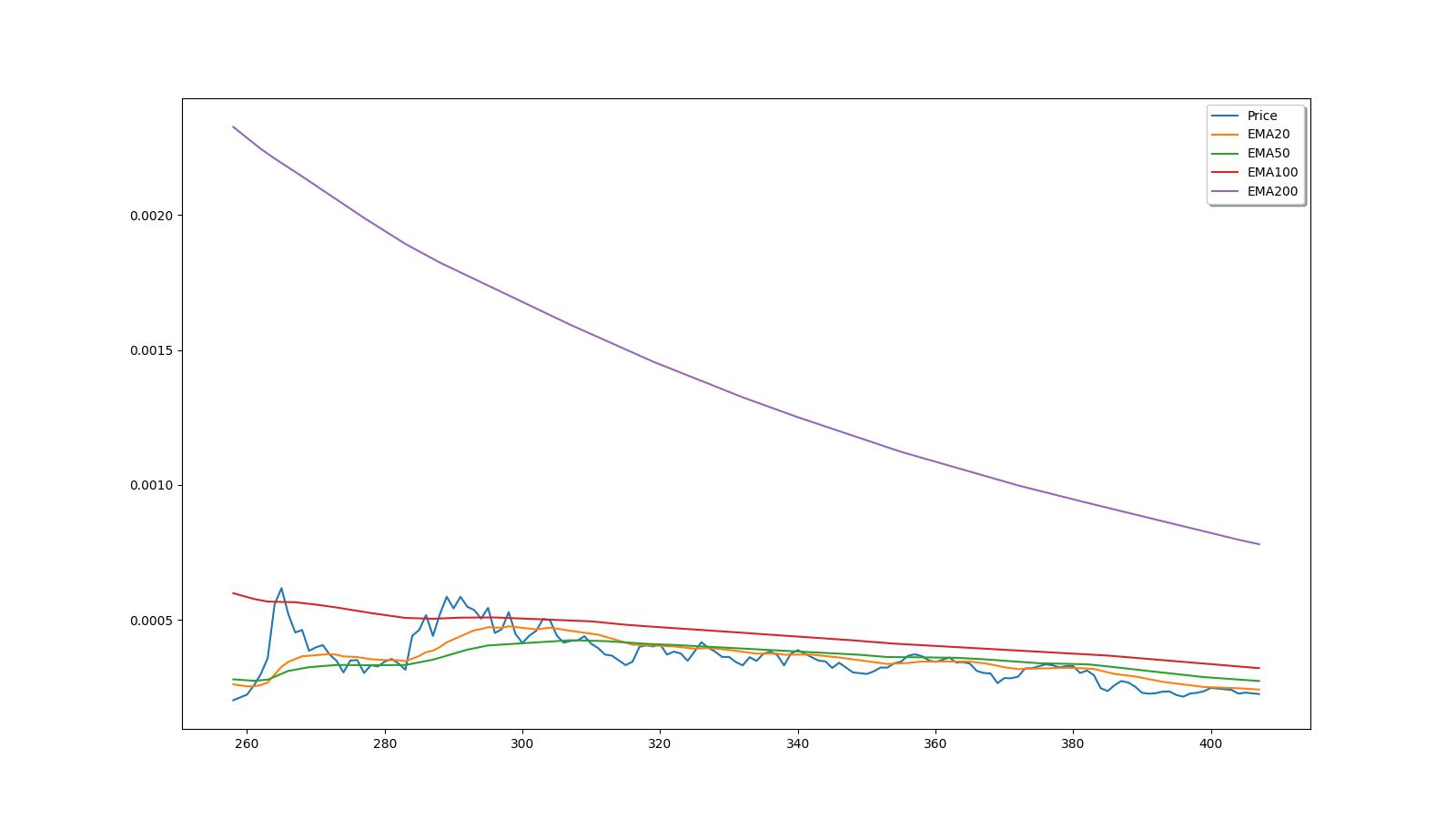 littlemanyu Exponential Moving Averages