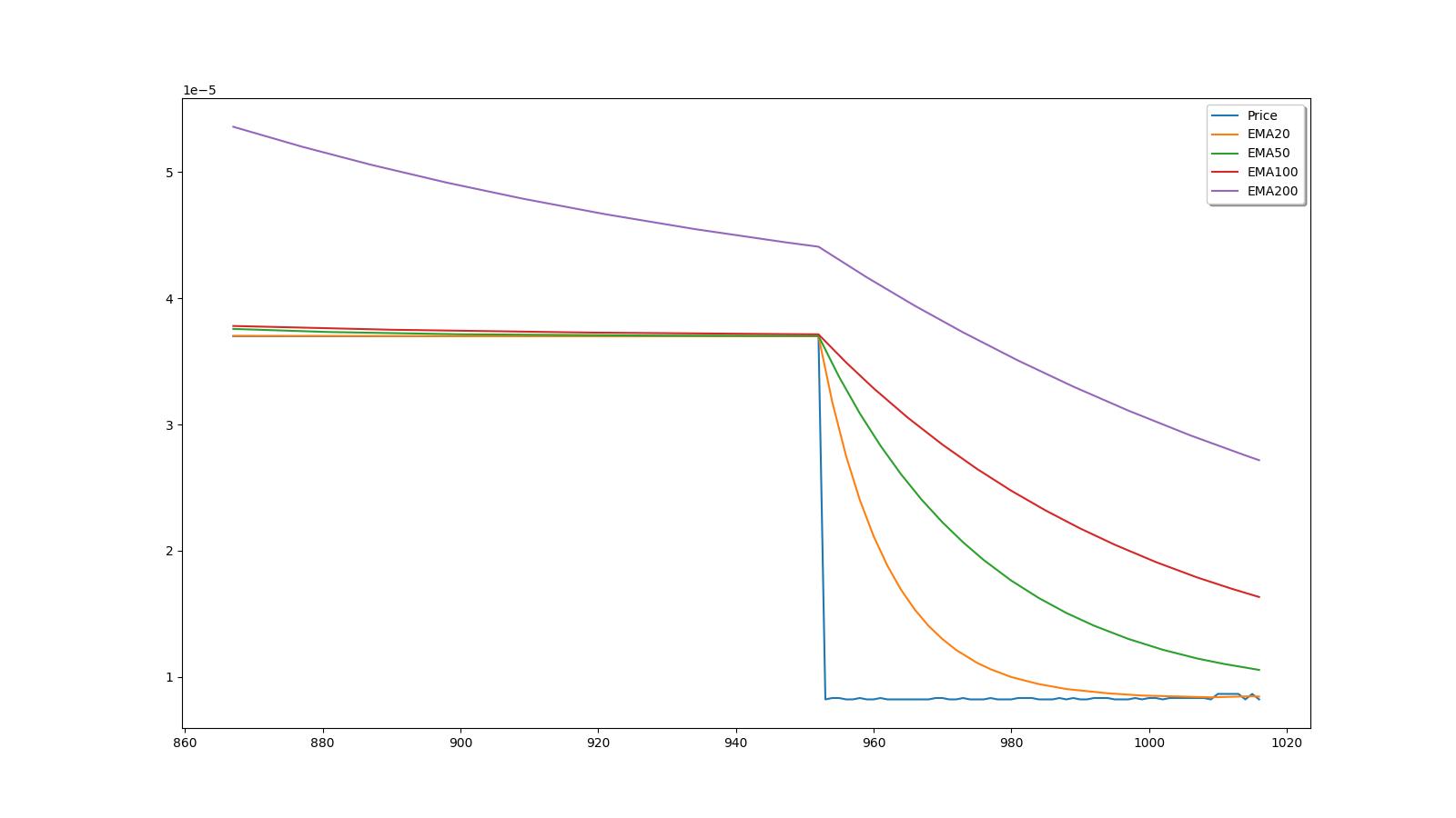 LiveGreen Coin Exponential Moving Averages