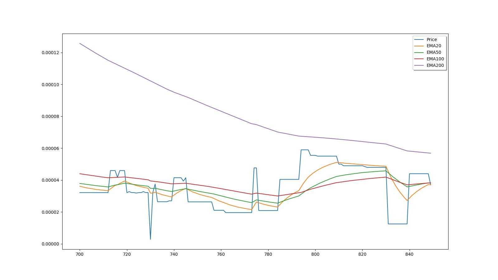 LiveGreen Coin Exponential Moving Averages