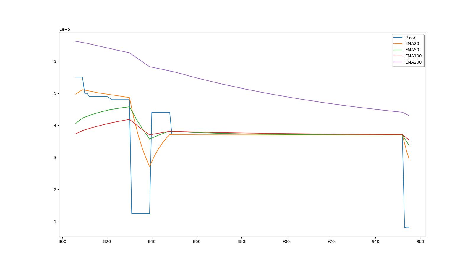 LiveGreen Coin Exponential Moving Averages