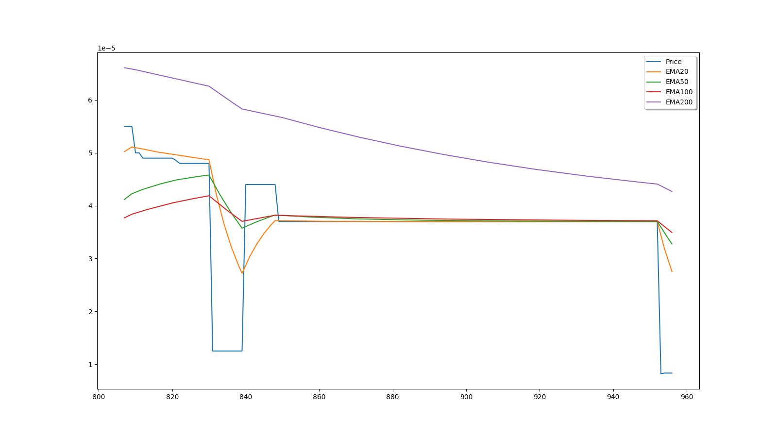 LiveGreen Coin Exponential Moving Averages