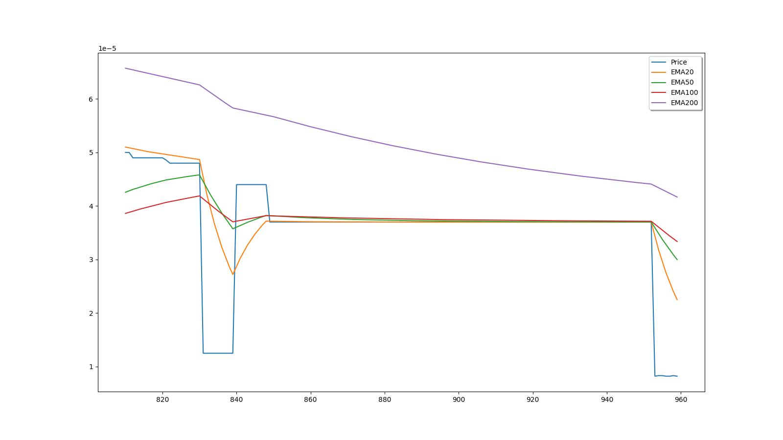 LiveGreen Coin Exponential Moving Averages