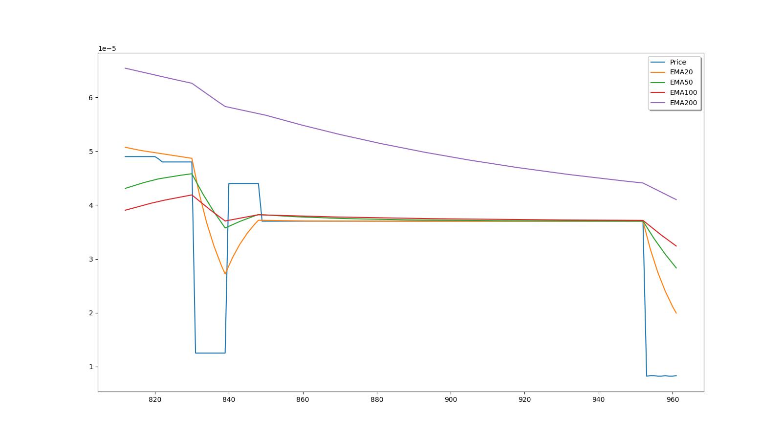 LiveGreen Coin Exponential Moving Averages