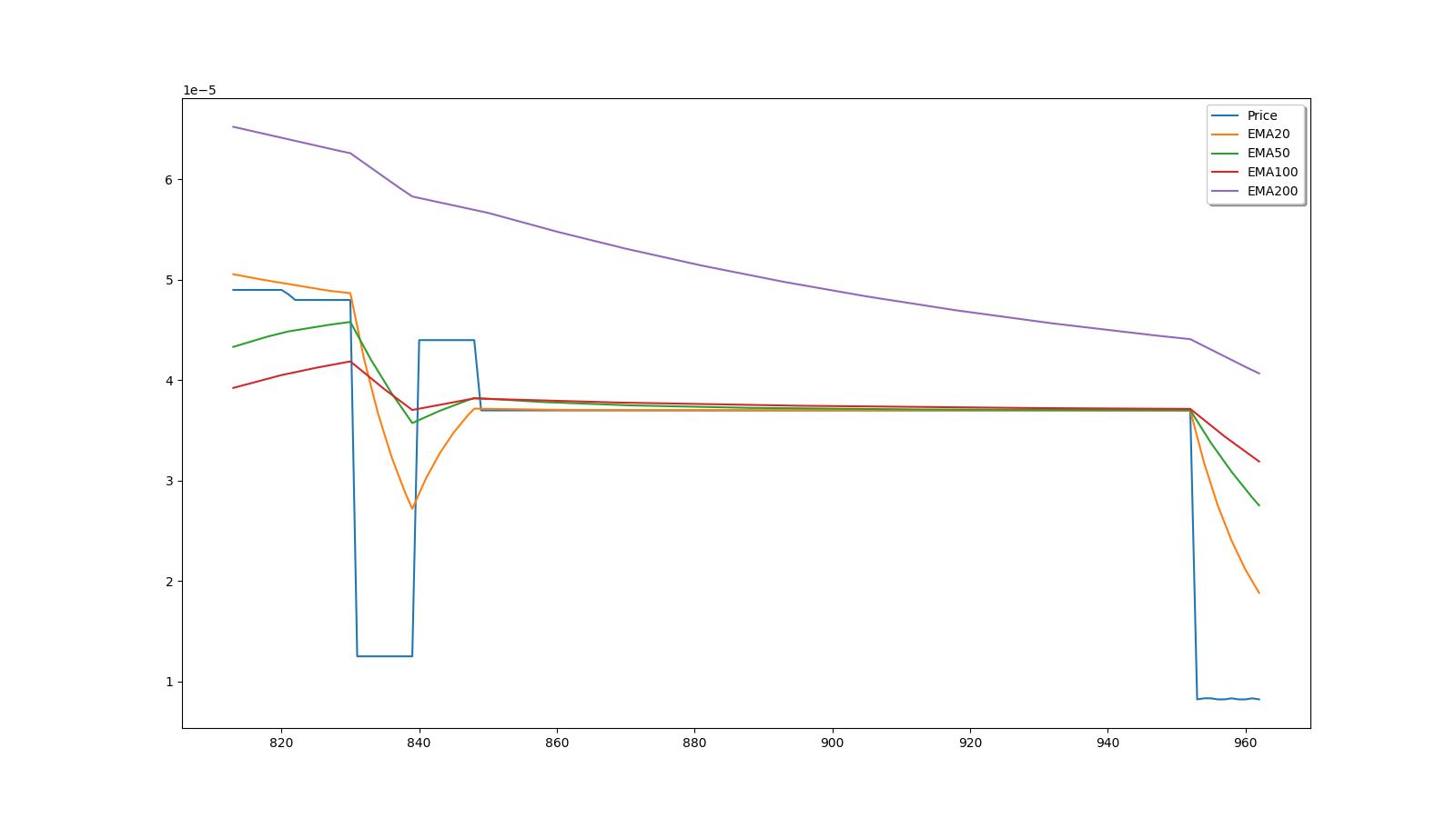LiveGreen Coin Exponential Moving Averages