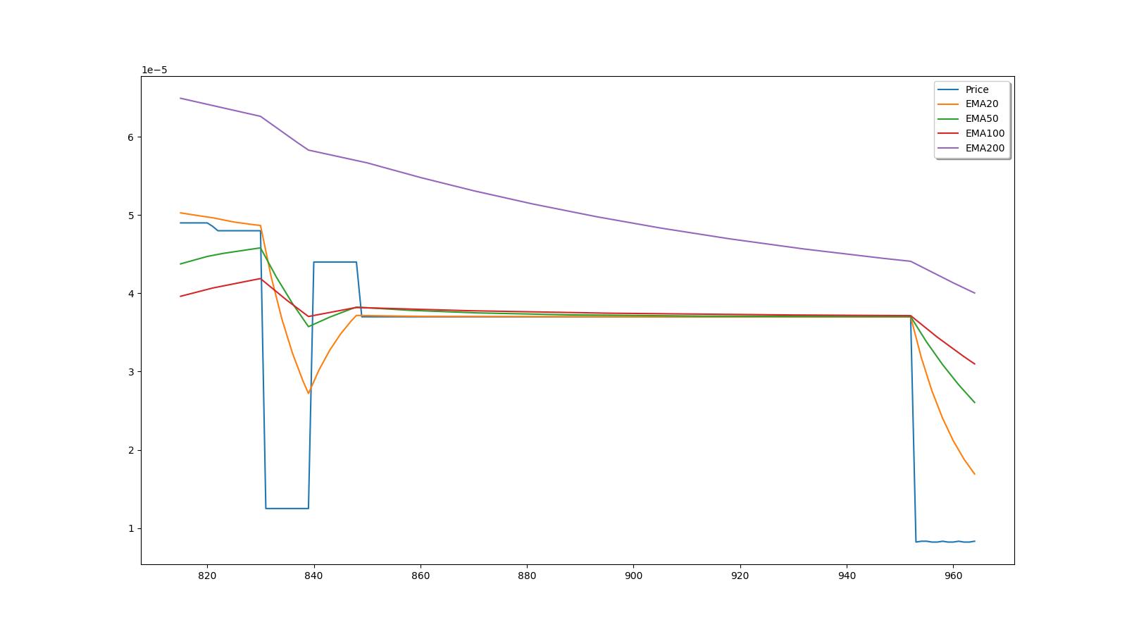 LiveGreen Coin Exponential Moving Averages