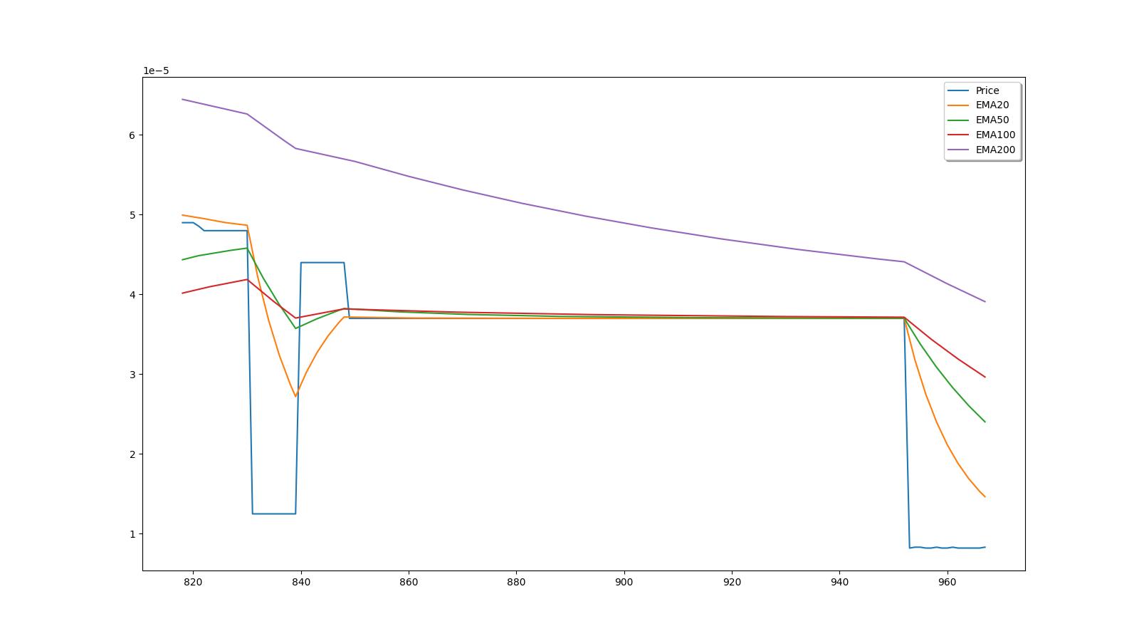 LiveGreen Coin Exponential Moving Averages