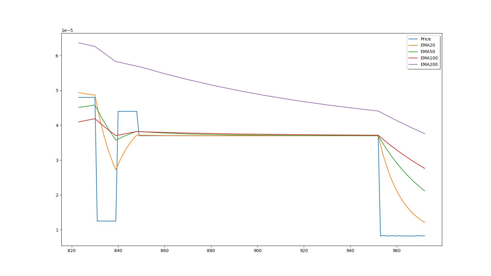 LiveGreen Coin Exponential Moving Averages