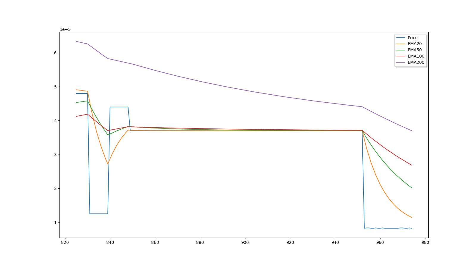 LiveGreen Coin Exponential Moving Averages