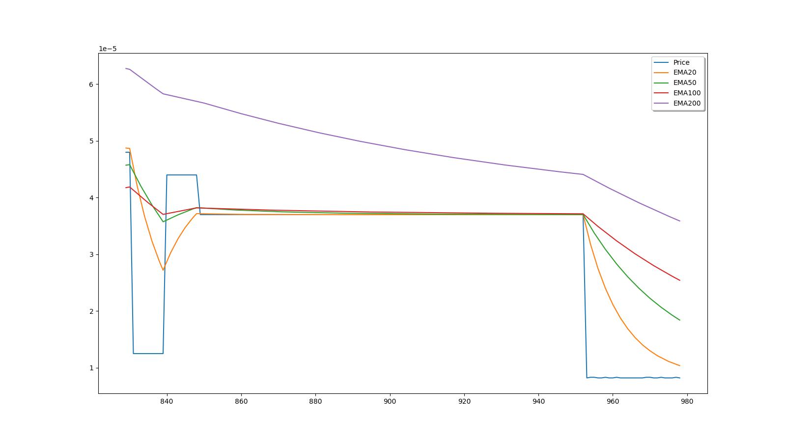 LiveGreen Coin Exponential Moving Averages