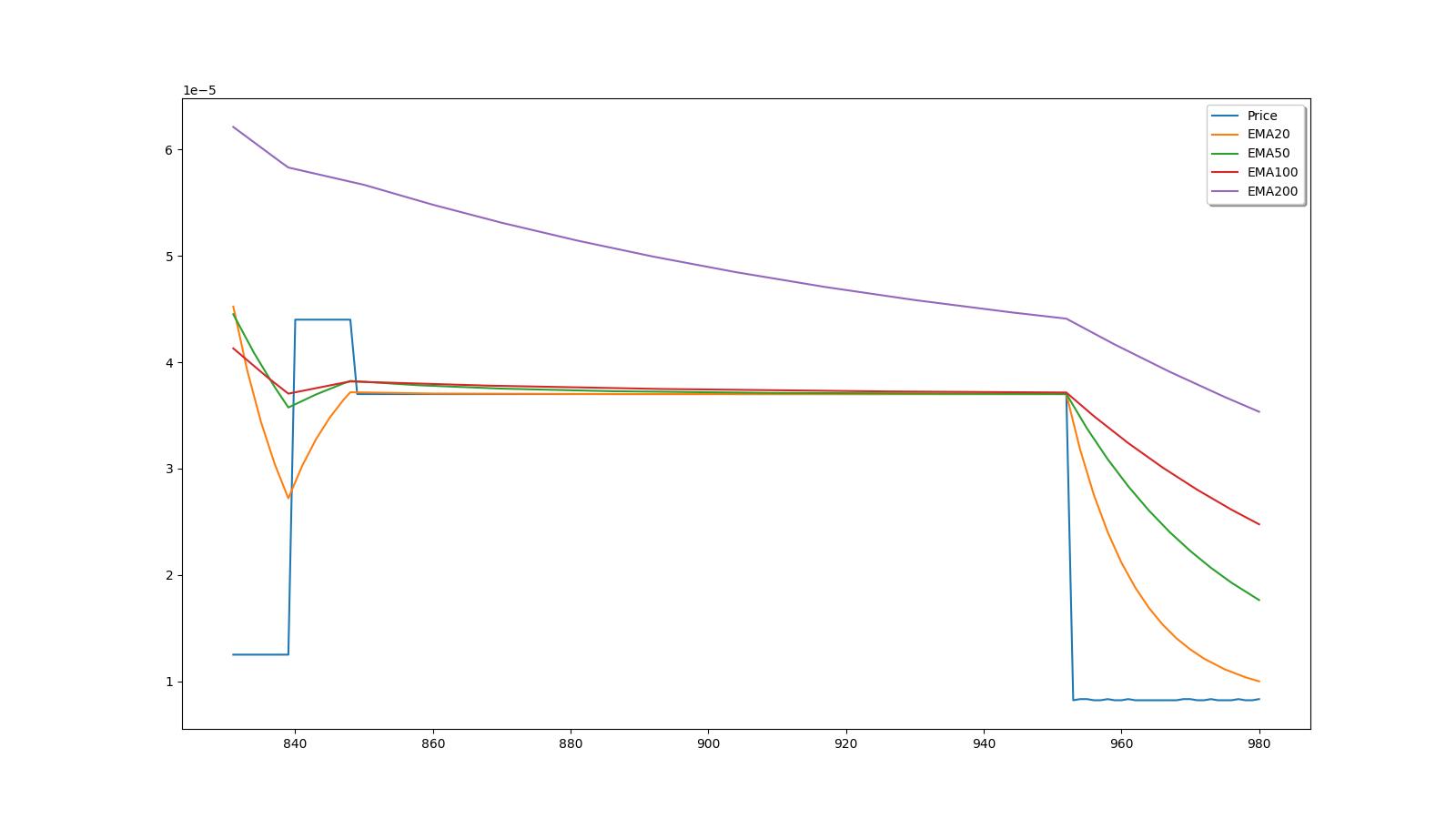 LiveGreen Coin Exponential Moving Averages