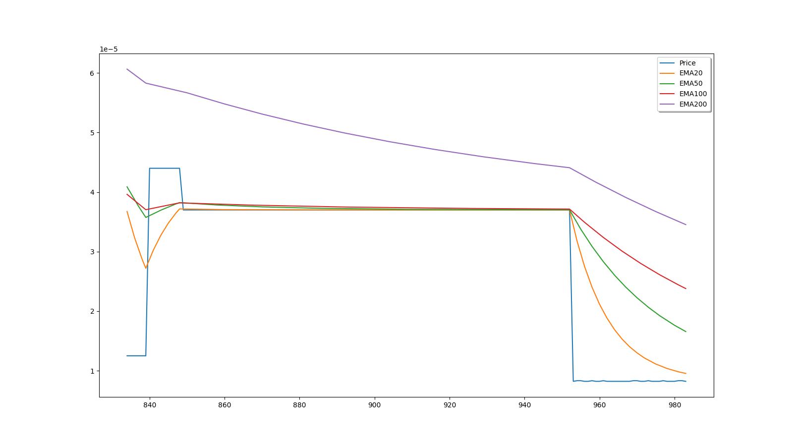 LiveGreen Coin Exponential Moving Averages