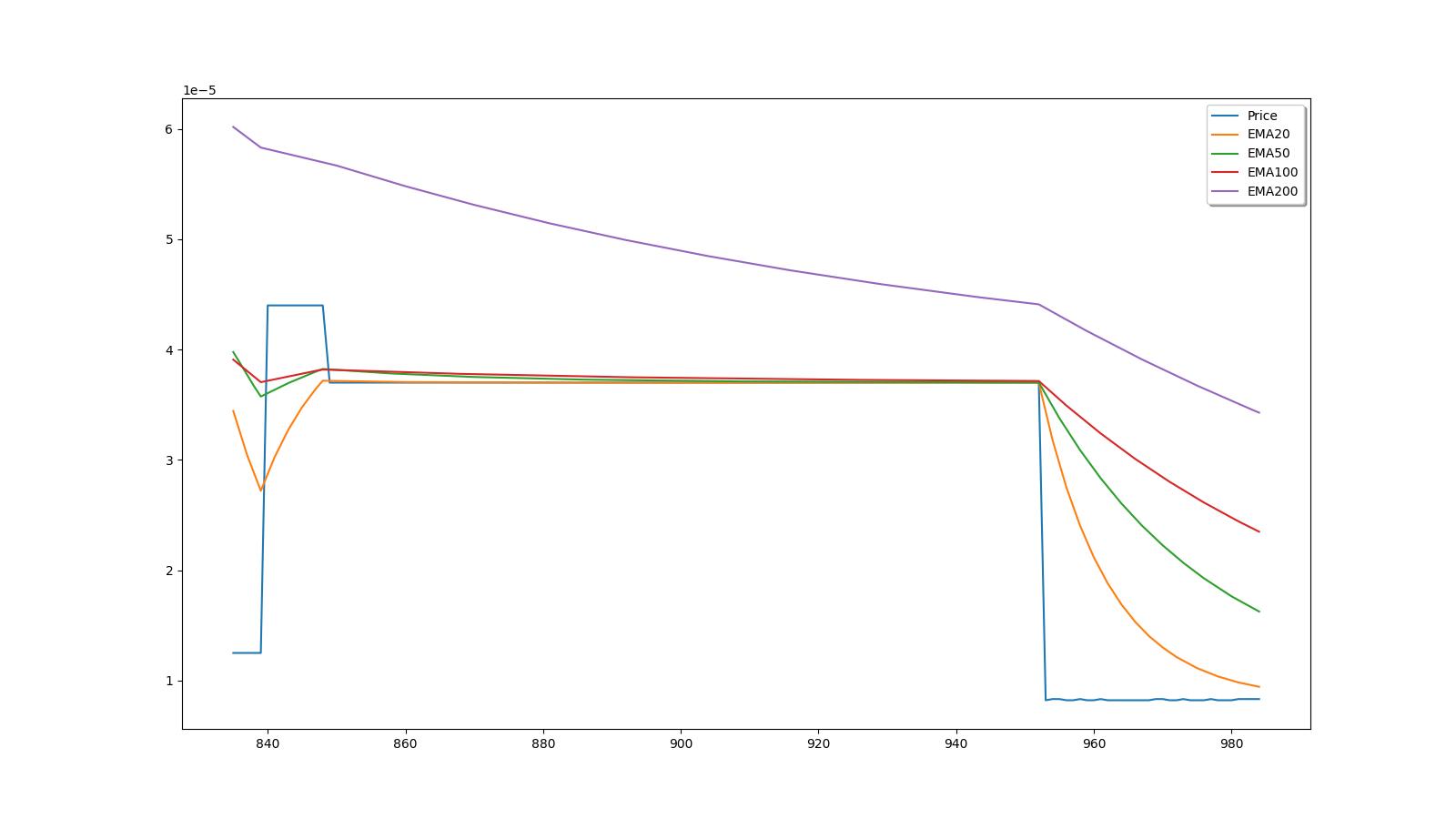 LiveGreen Coin Exponential Moving Averages