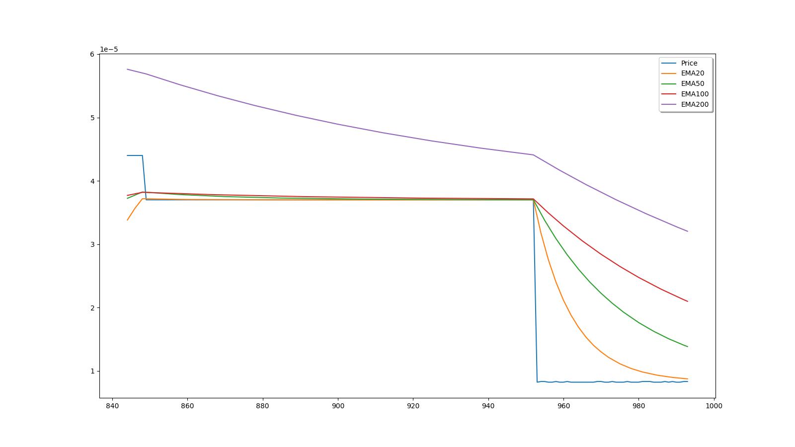 LiveGreen Coin Exponential Moving Averages