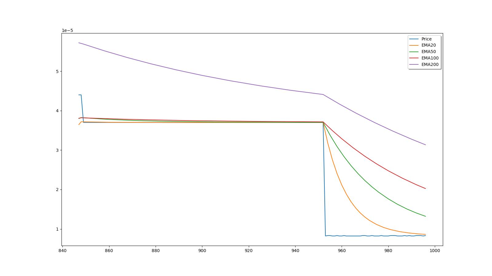 LiveGreen Coin Exponential Moving Averages