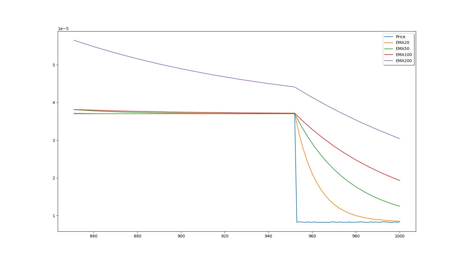 LiveGreen Coin Exponential Moving Averages