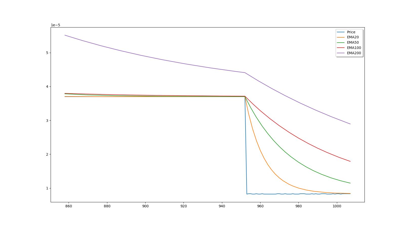 LiveGreen Coin Exponential Moving Averages