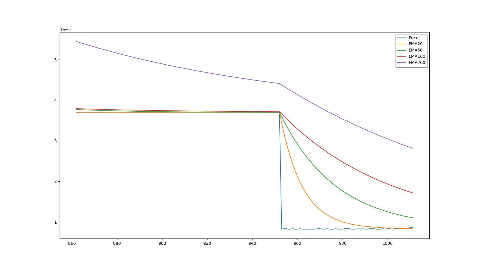LiveGreen Coin Exponential Moving Averages