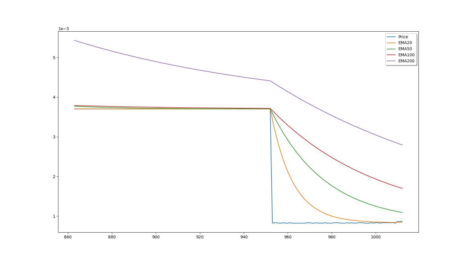 LiveGreen Coin Exponential Moving Averages