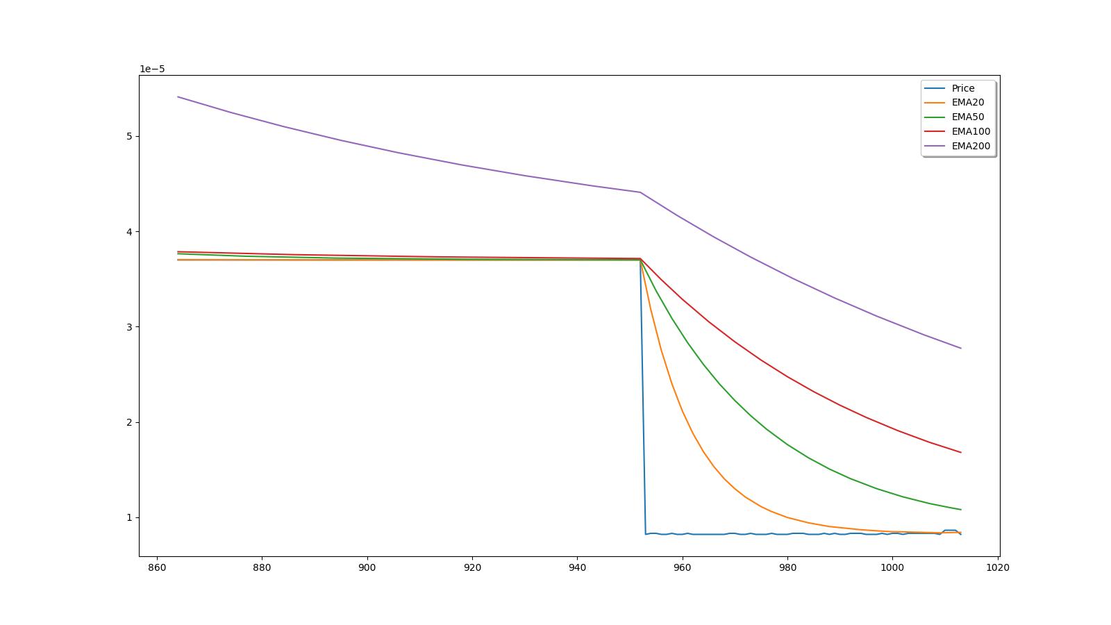 LiveGreen Coin Exponential Moving Averages