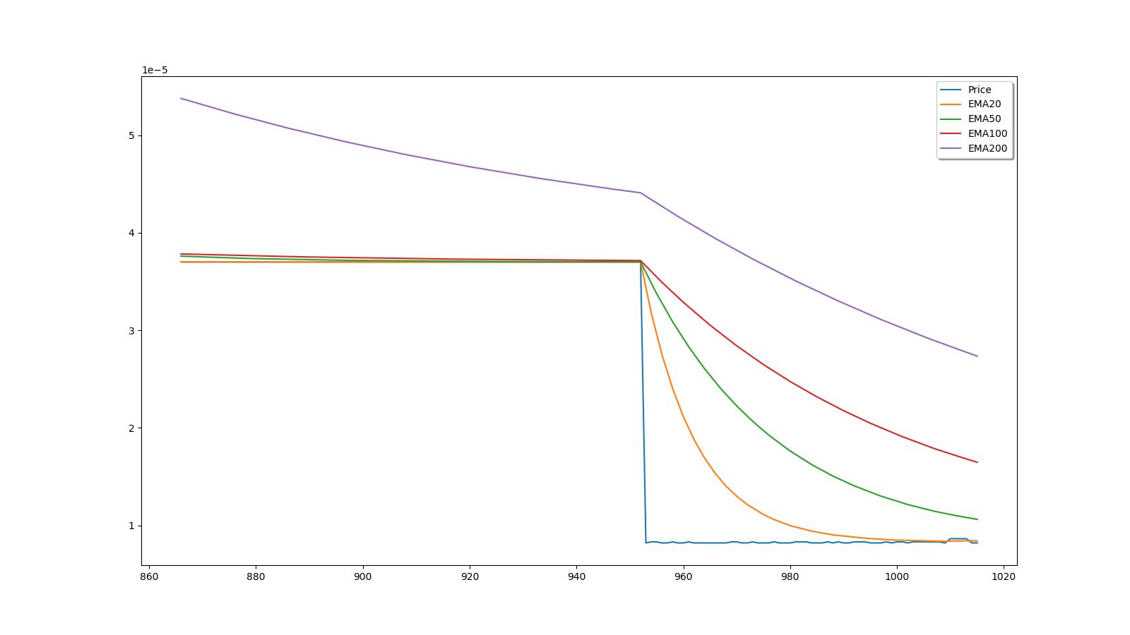 LiveGreen Coin Exponential Moving Averages