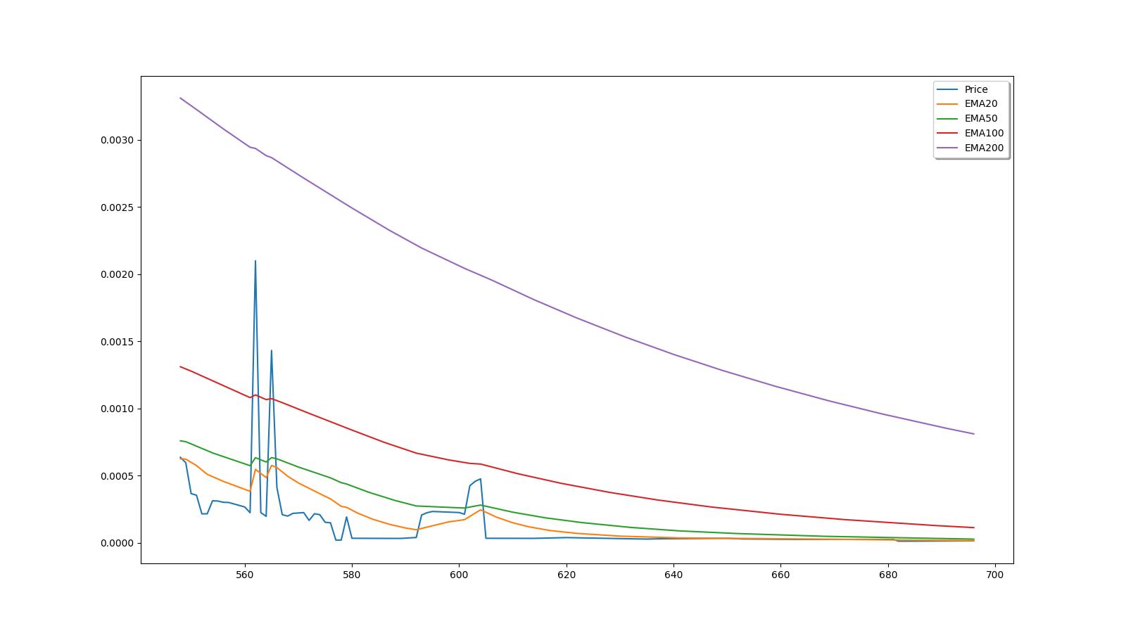 Livenodes Exponential Moving Averages