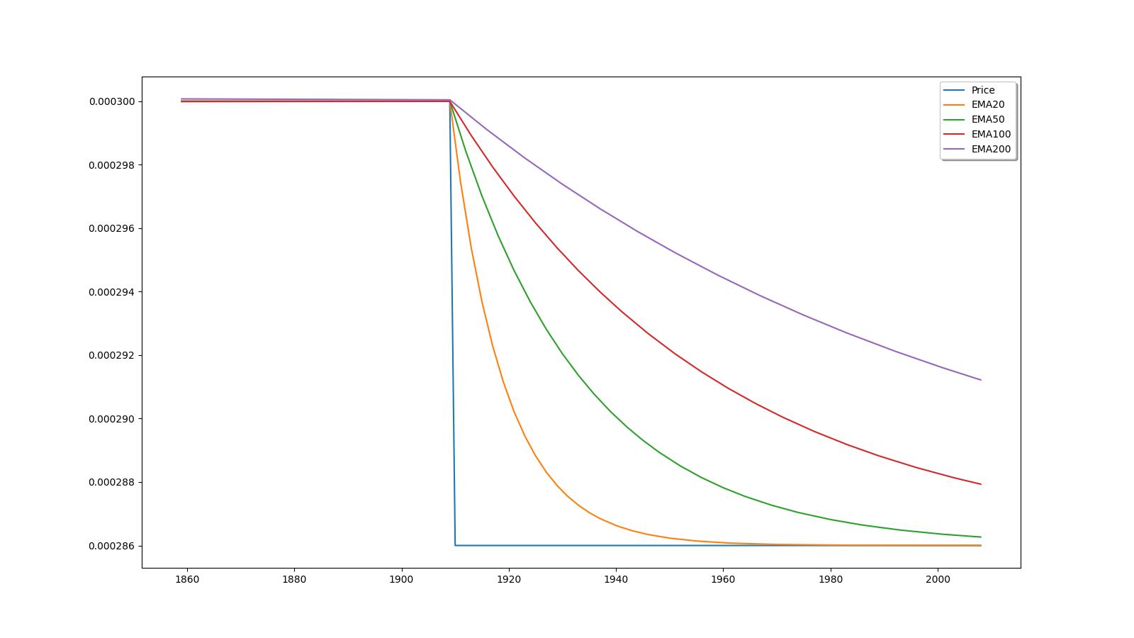 LivenPay Exponential Moving Averages