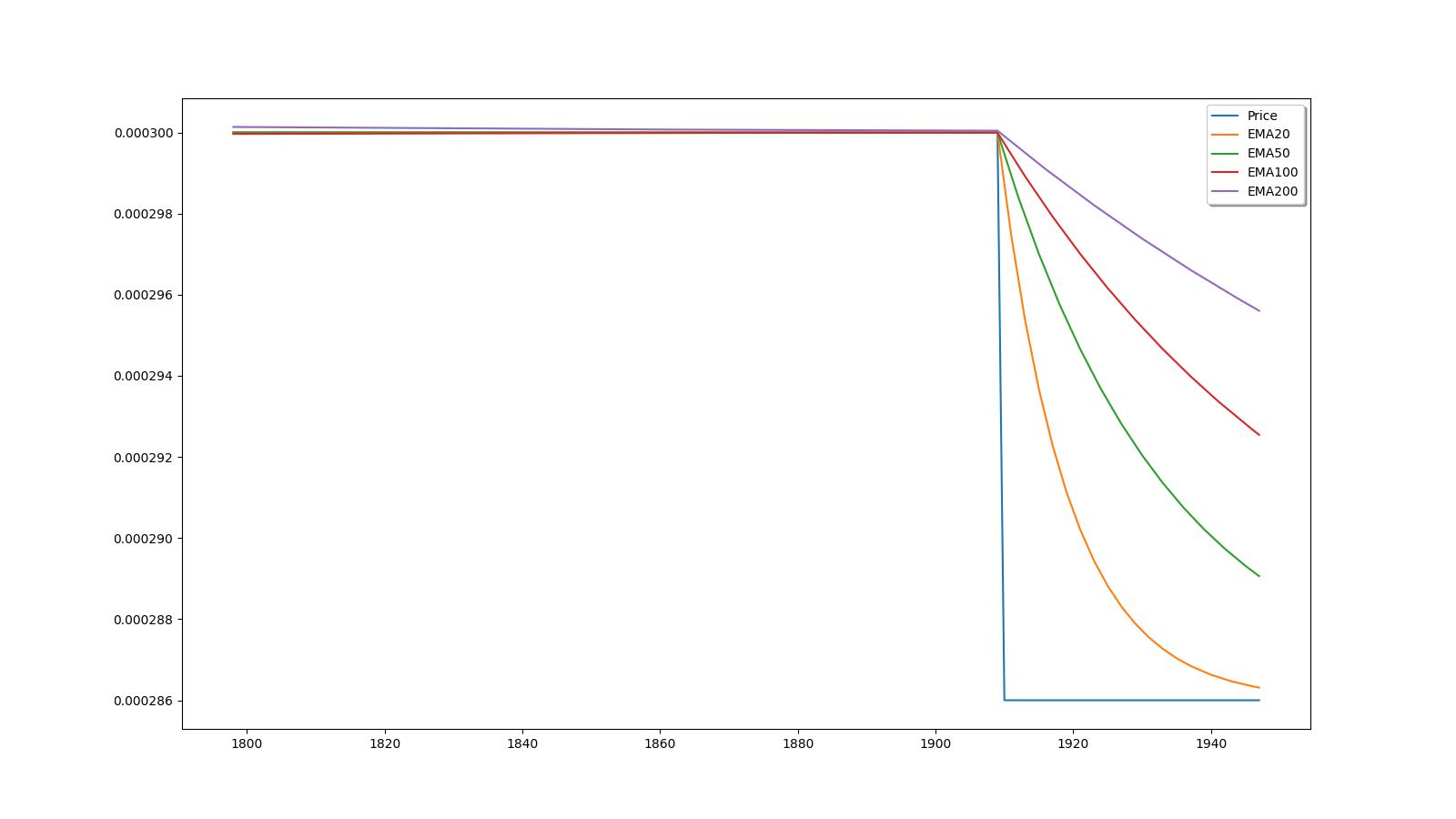 LivenPay Exponential Moving Averages
