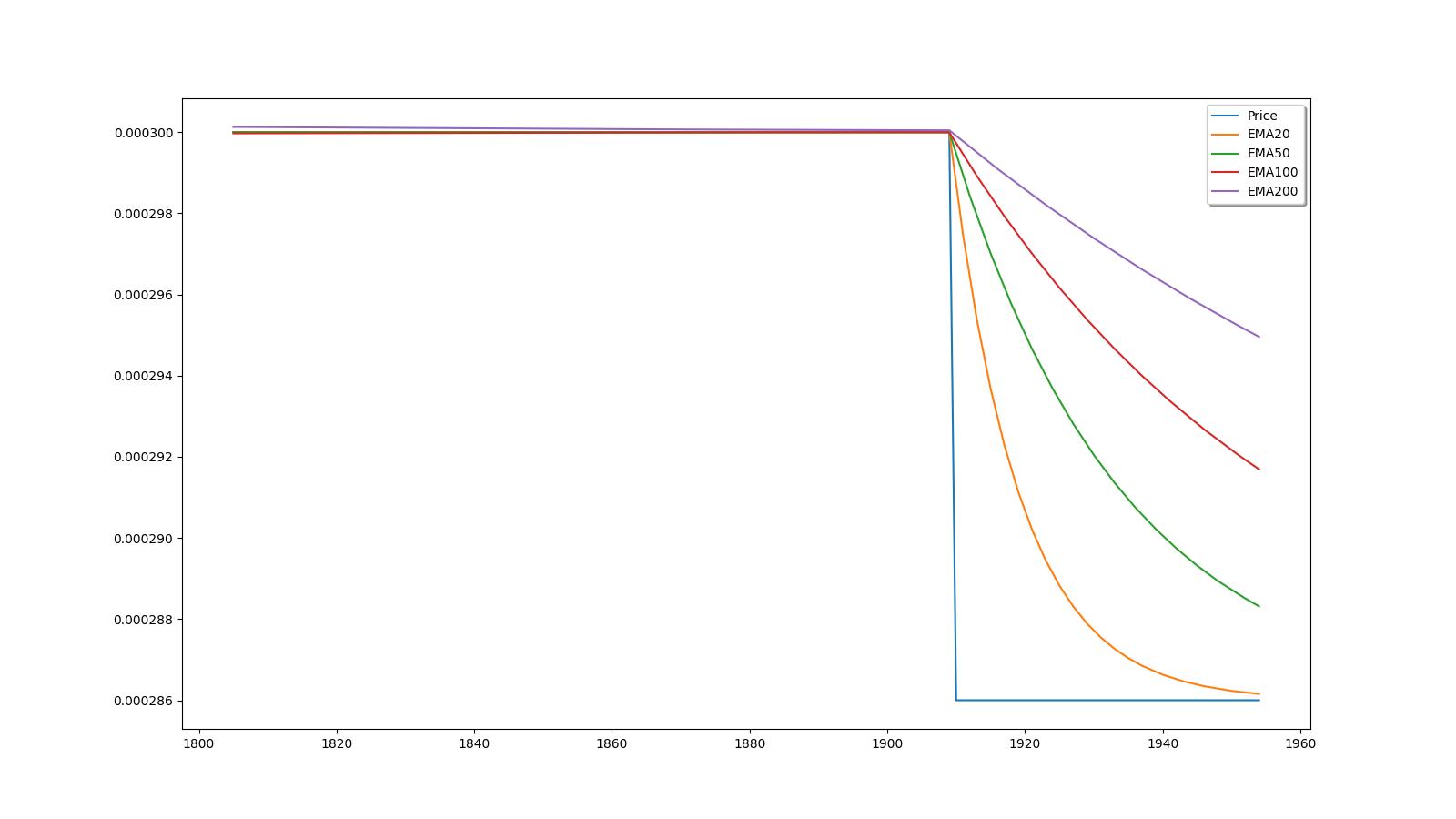 LivenPay Exponential Moving Averages