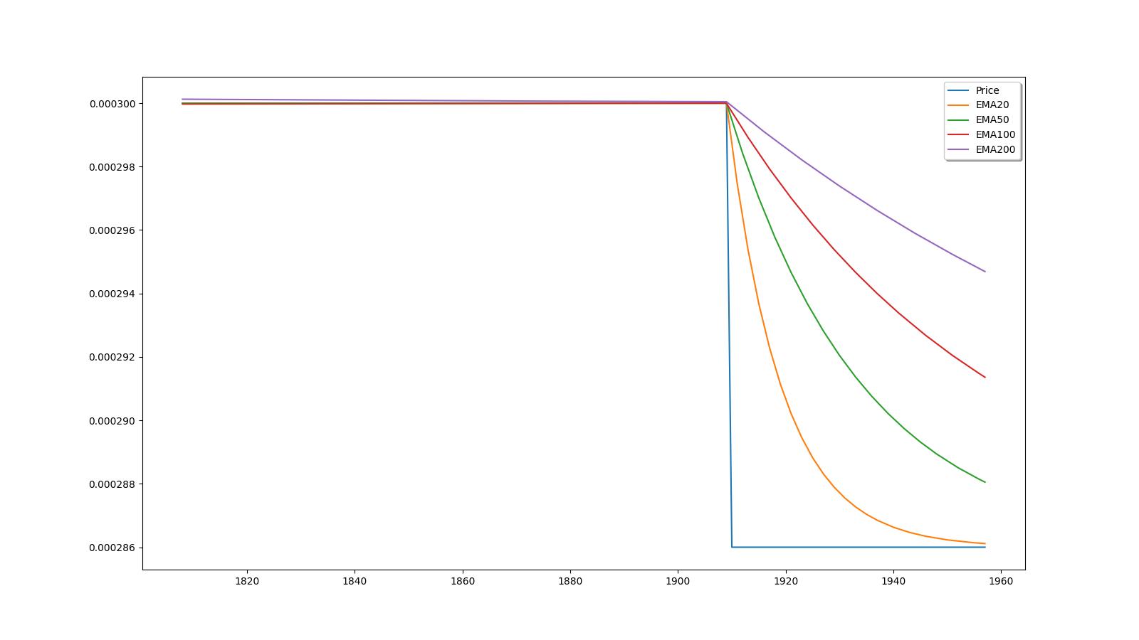 LivenPay Exponential Moving Averages