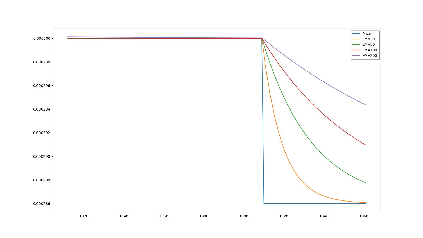 LivenPay Exponential Moving Averages