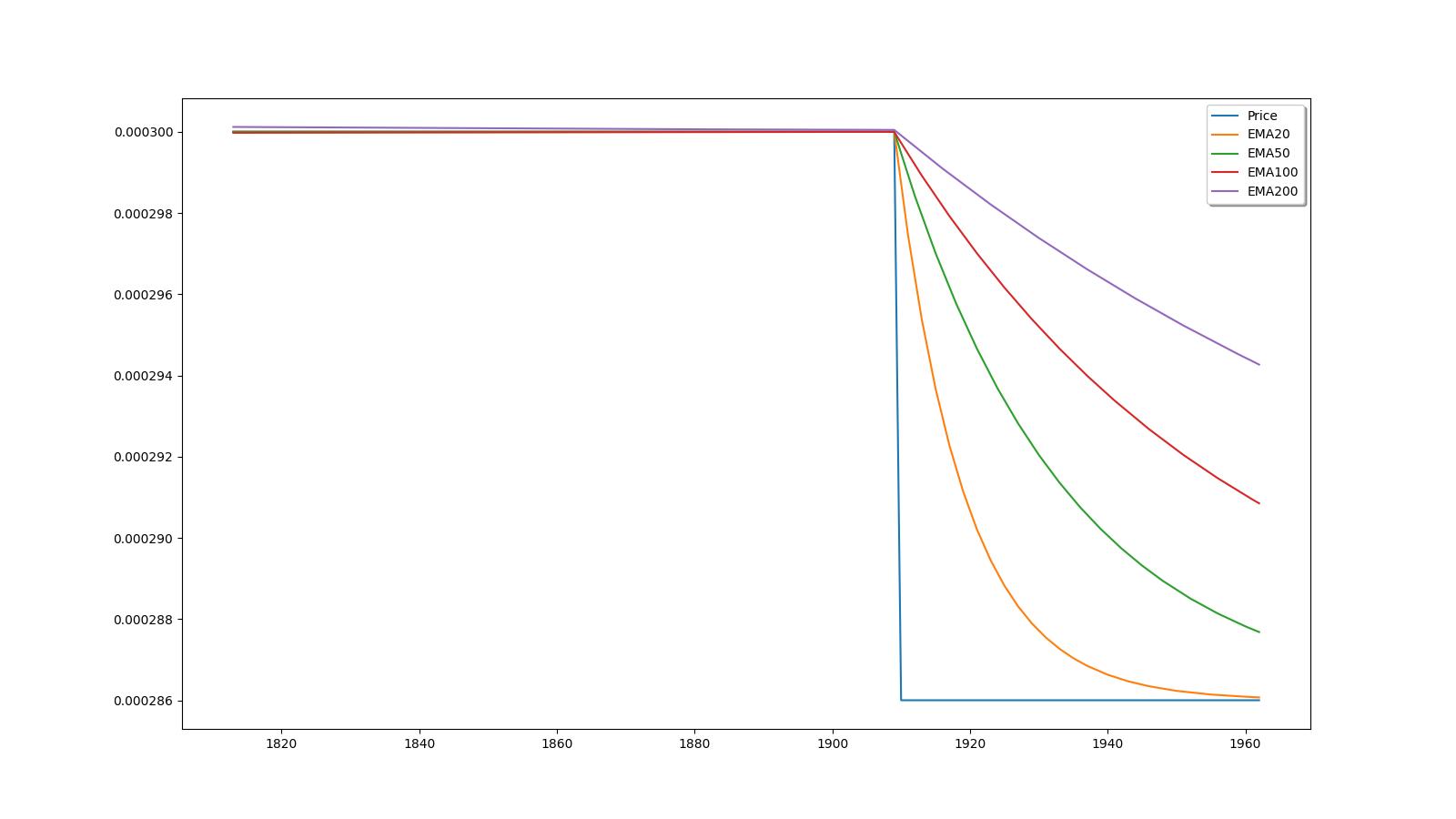LivenPay Exponential Moving Averages