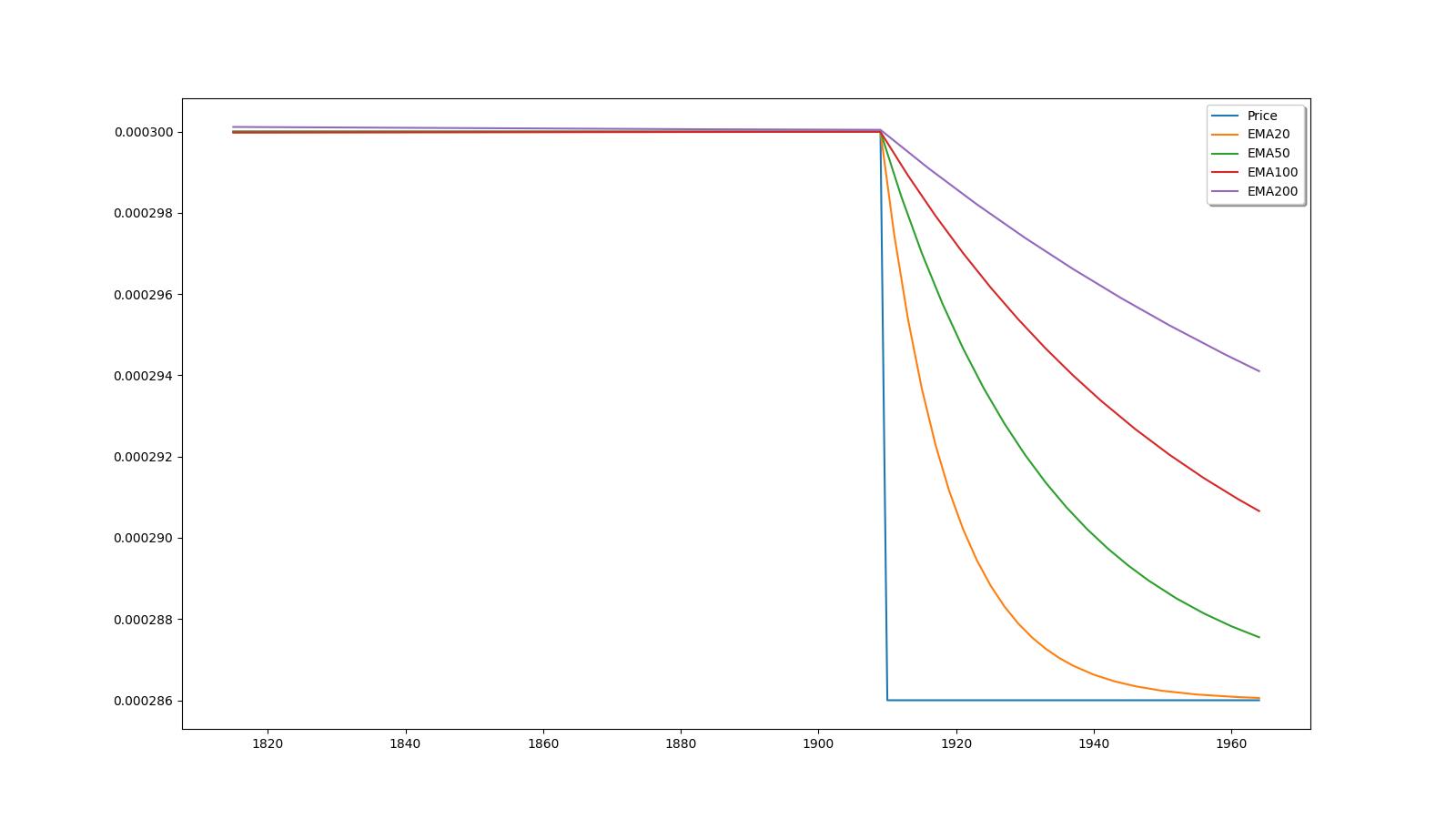 LivenPay Exponential Moving Averages