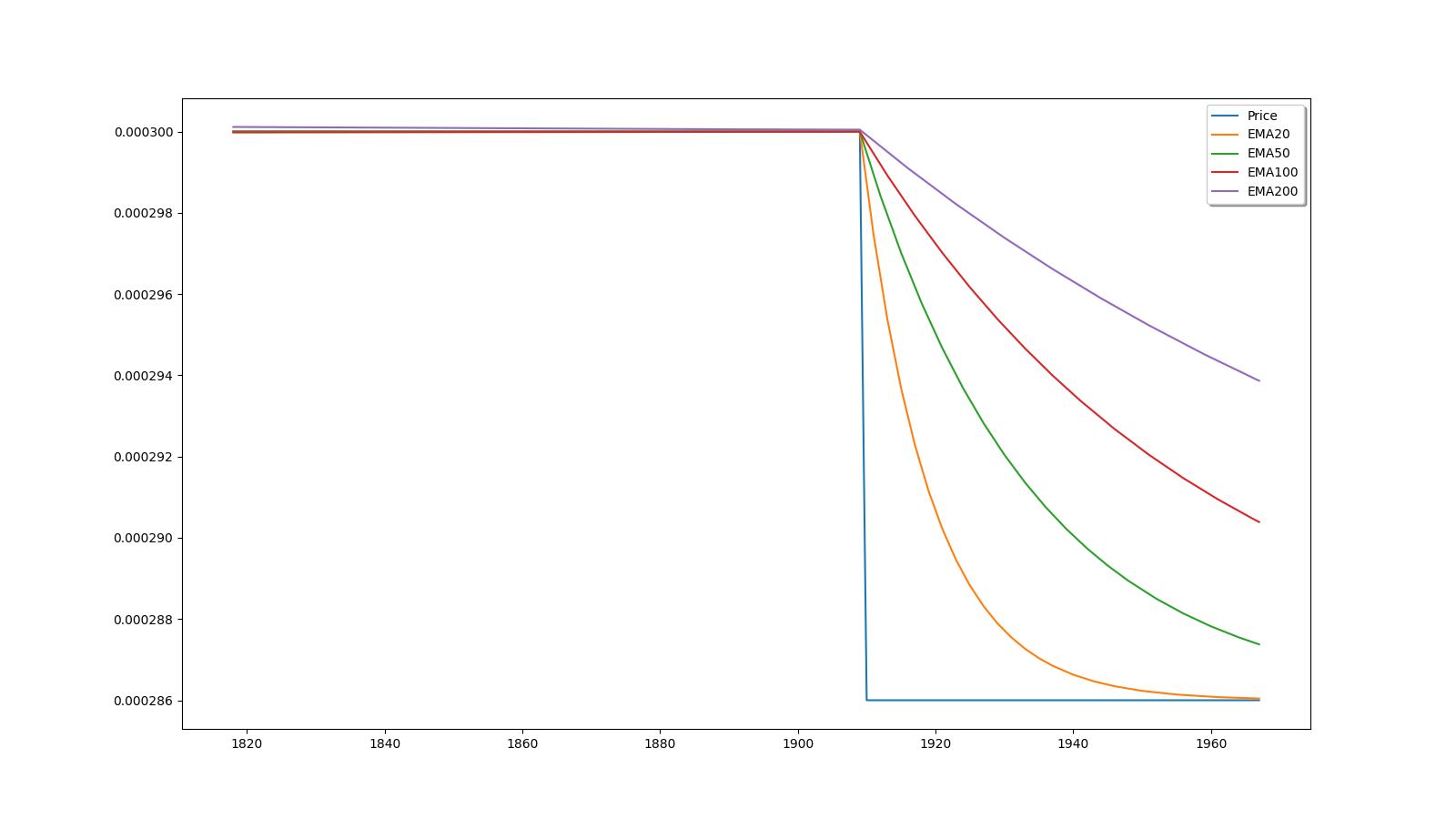 LivenPay Exponential Moving Averages