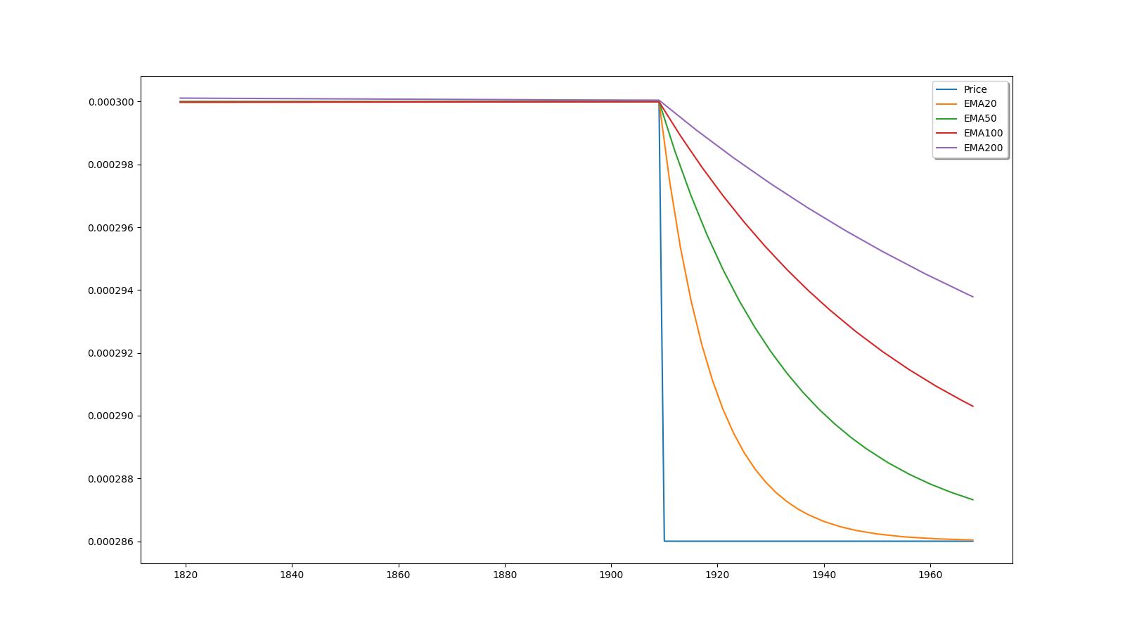LivenPay Exponential Moving Averages