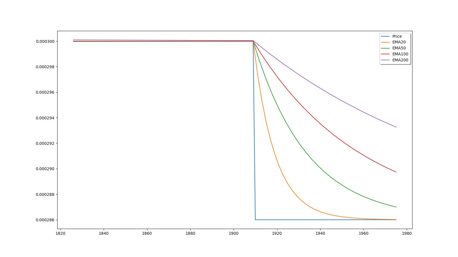 LivenPay Exponential Moving Averages