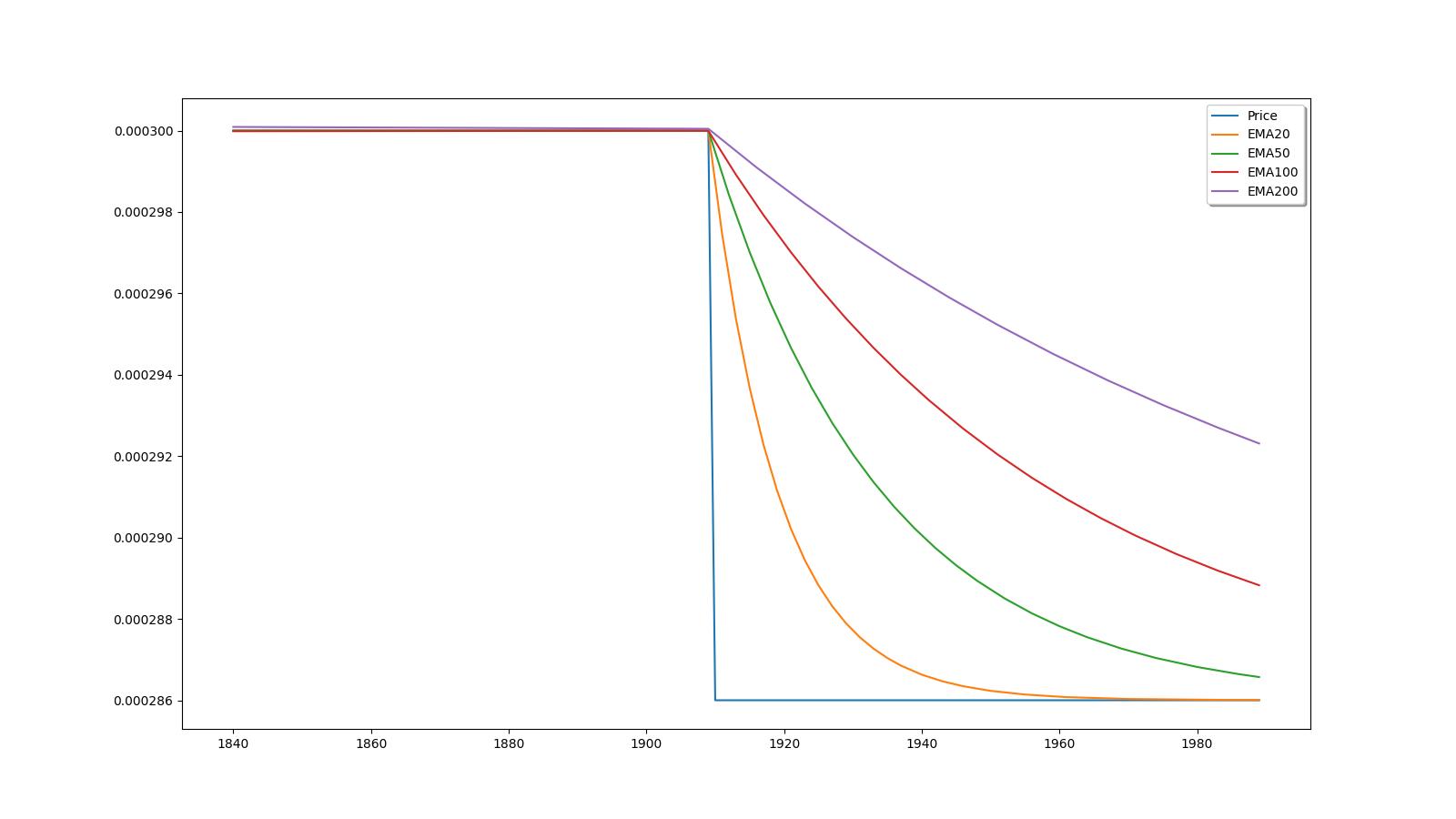 LivenPay Exponential Moving Averages